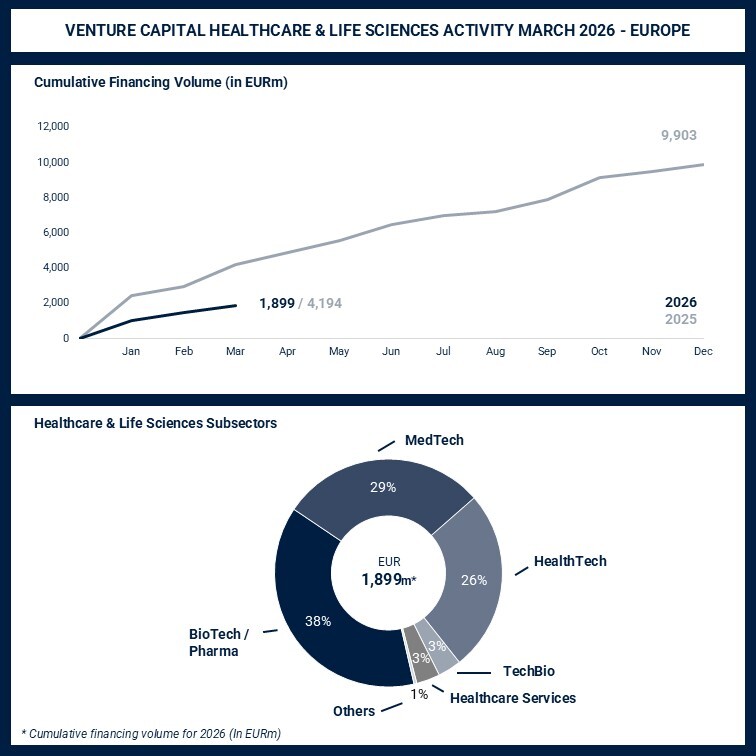 FCF Healthcare & Life Sciences Venture Capital Monitor - Europa - 03/ ...