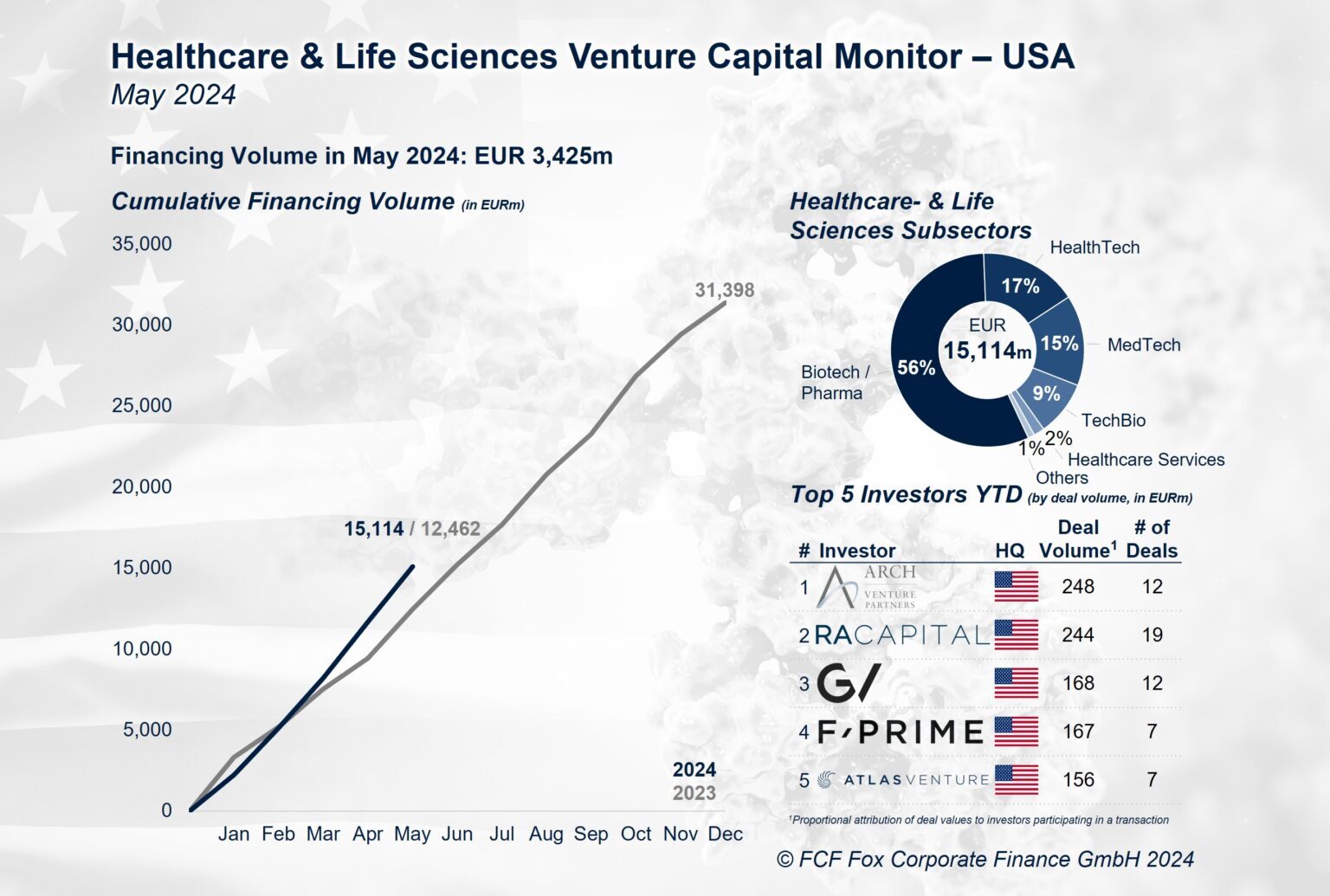 FCF Healthcare & Life Sciences Venture Capital Monitor – USA – 05/2024 ...